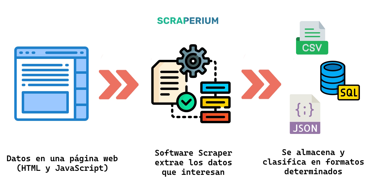 ¿Qué es el Web Scraping y para qué sirve? - Scraperium